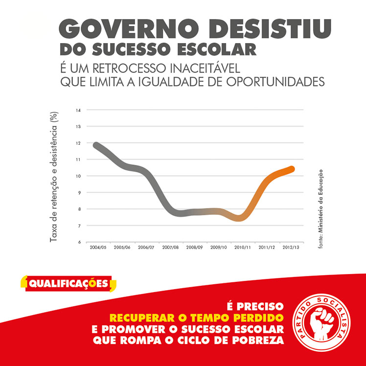 Promover o sucesso escolar | Partido Socialista